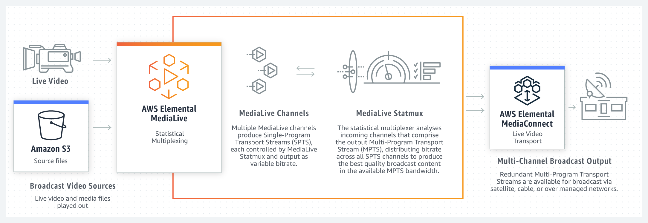 AWS Media Services